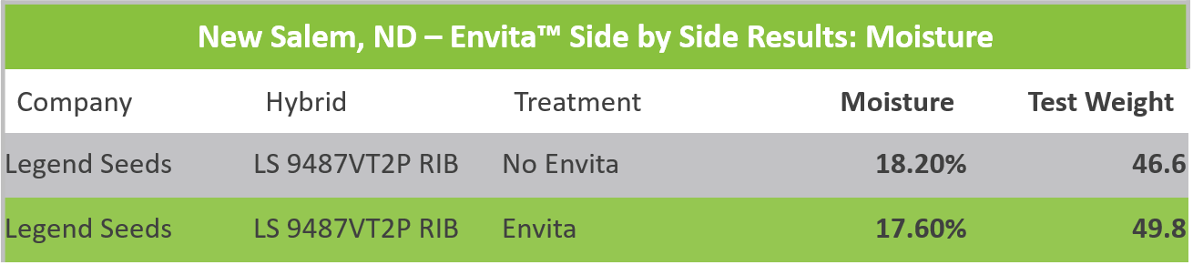 Yield Master Solutions Test Plot Results Demonstrate Benefits Of Envita ...