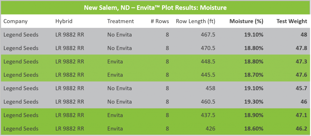 Yield Master Solutions Test Plot Results Demonstrate Benefits Of Envita ...