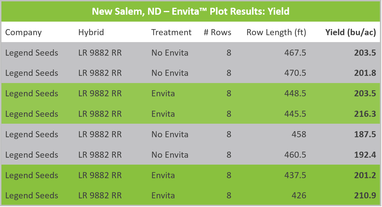 Yield Master Solutions Test Plot Results Demonstrate Benefits Of Envita ...